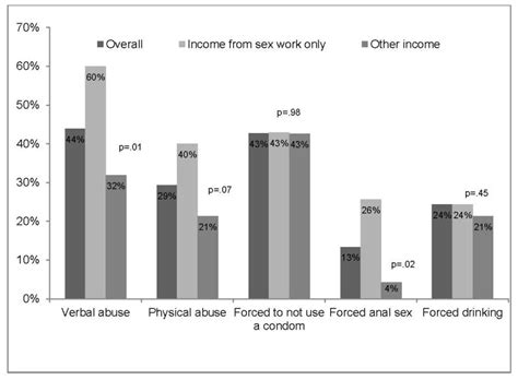 Transactional Sex And The Challenges To Safer Sexual Behaviors A Study Among Male Sex Workers