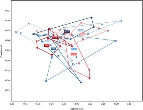 Clustering Analysis Bacterial Composition Two Dimensional Nmds