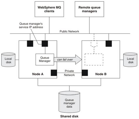 Using IBM MQ With A High Availability Cluster On UNIX And Linux