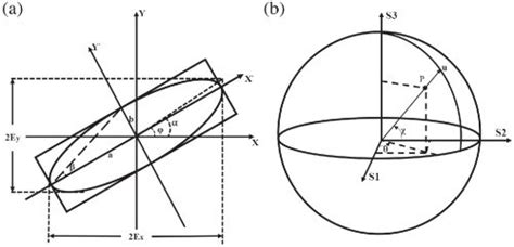 Schematic Description Of The Polarization Parameters A Ellipse Download Scientific Diagram