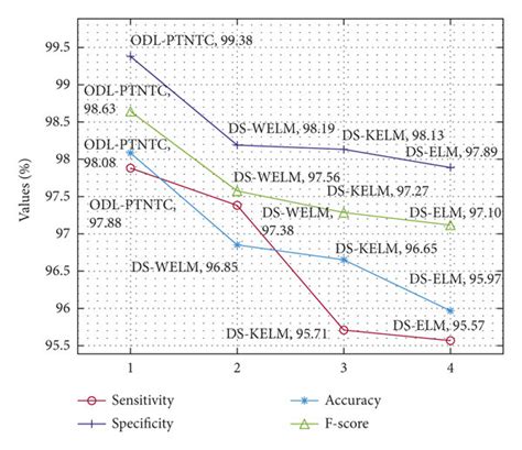 Overall Result Analysis Of Odl Ptntc Model Under Different K Folds Download Scientific Diagram