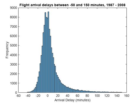 Histograms Of Tall Arrays Matlab Simulink