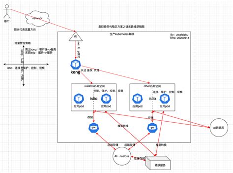 Java 一个全面、完整、稳定的 K8s 集群架构，值得借鉴！ 个人文章 Segmentfault 思否