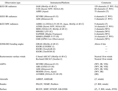 Global Observing System Experiments Within The Météo France 4d Var Data