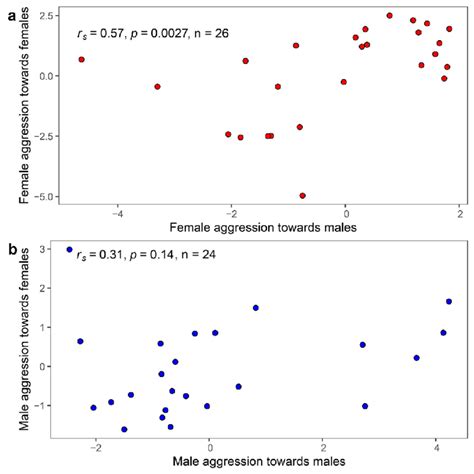 Scatterplot Showing The Individual Consistency Between Intra Sexual And