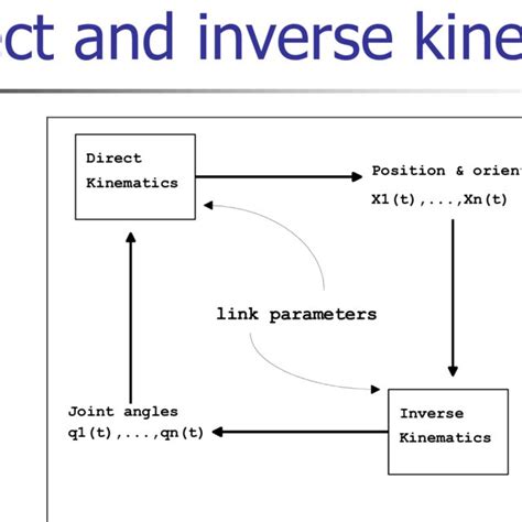 The Direct And Inverse Kinematic Problems Download Scientific Diagram