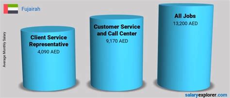 Client Service Representative Average Salary In Fujairah 2023 The