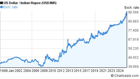 Historical Us Dollar Indian Rupee Usd Inr Chart