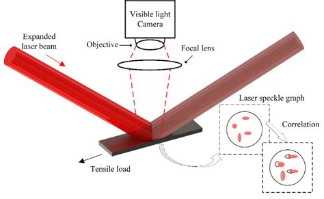 The Schematic Of Digital Image Correlation Dic Strain Evaluation