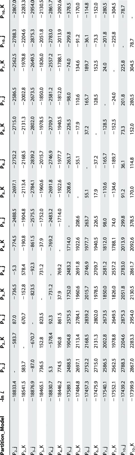 Comparisons Of Alternative Partitioning Strategies And Model Selections Download Table