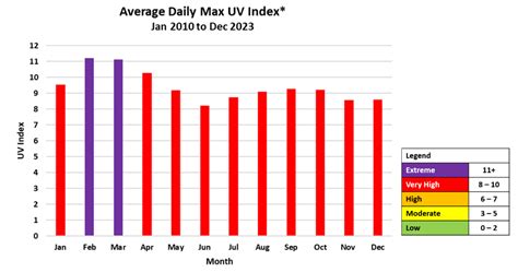UV Radiation UV Index