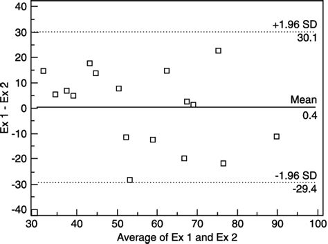Bland Altman Plot Of Greatest Linear Diameter Measurement By Two