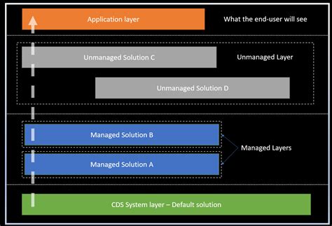 Getting Started With Model Driven Apps Working With Solutions Power Apps Viking