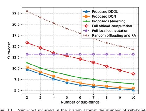 Figure 10 From Computation Offloading And Resource Allocation In Mec Enabled Integrated Aerial