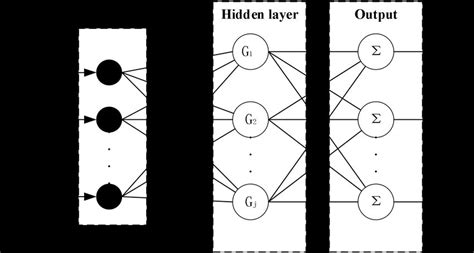 Topology Structure Of Rbf Neural Network Download Scientific Diagram