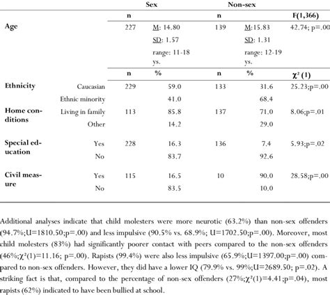 General Characteristics Sex Versus Non Sex Offenders Download Table