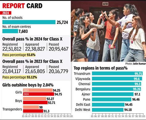 CBSE More Than L Babes Score Or Above In Class X Southern Regions Maintain Their Hold