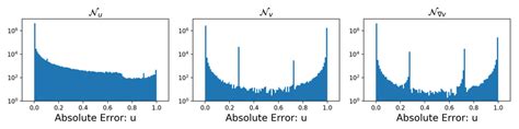 Distribution Across The Test Set Of The Absolute Error Introduced When Download Scientific