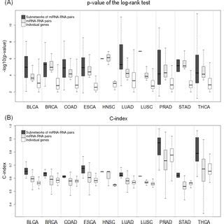 A Distribution Of The P Values Derived From The Log Rank Test With Download Scientific