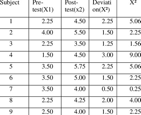 The Deviation Score Of The Pre Test And Post Test Of The Control Group