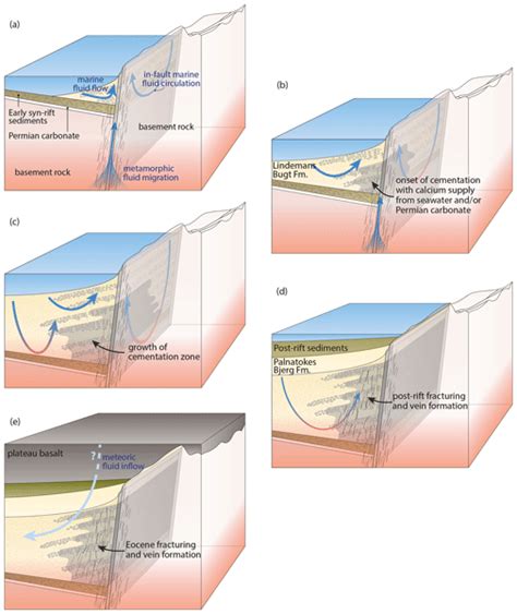 Se Special Issue Faults Fractures And Fluid Flow In The Shallow Crust
