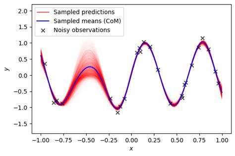 Gaussian Process First Step Towards Active Learning In Physics By