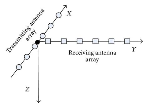 An Improved Chaos Genetic Algorithm For T‐shaped Mimo Radar Antenna