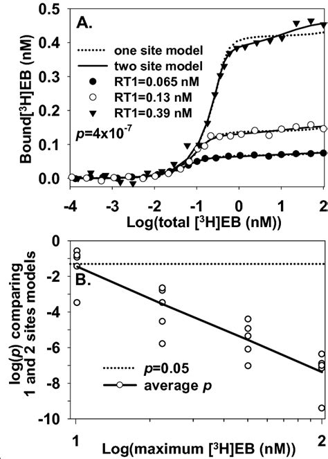 Simultaneously Fitting Binding Data From Several Different Download Scientific Diagram