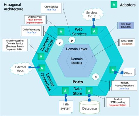 Softwarearchitecture Hexagonalarchitecture Cleancode Microservices G Vikram