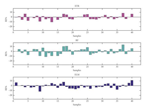Relative Error Diagrams To Show Performance Capacity Of Each Predicted