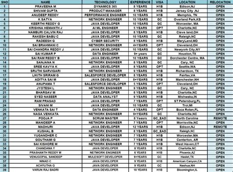Hari Krishna On Linkedin Bench Immediate Client Needs C2c Requirements Technologies