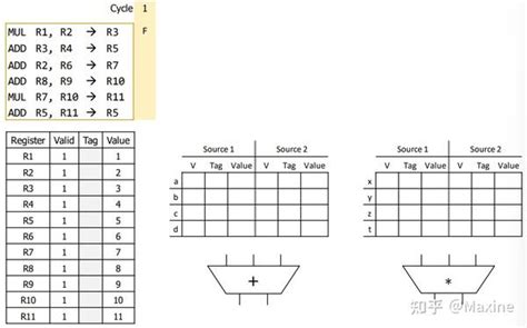 计算机体系结构学习（4）——乱序执行、tomasulo算法、内存依赖性 知乎