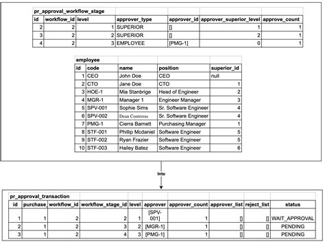 Multi Level Approval System Design By Herry Gunawan