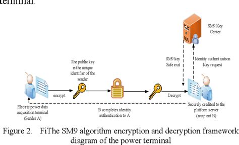 Figure 1 From Power Data Collection Terminal Protection Based On Sm9 Semantic Scholar
