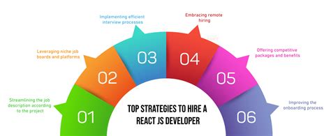 why hire reactjs developers a comprehensive guide for hiring