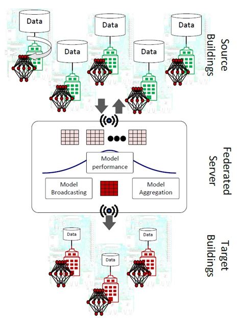 Enhancing Energy Consumption Prediction In Smart Homes A Convergence