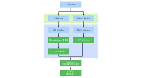 基础库介绍 小程序开发帮助中心 小程序常见问题 小程序介绍 finclip