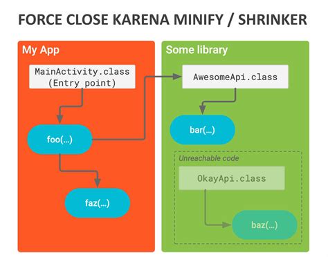 Android Minify Shrinker Force Close Saat Projek Android Dengan Pattern Object Oriented Mvc