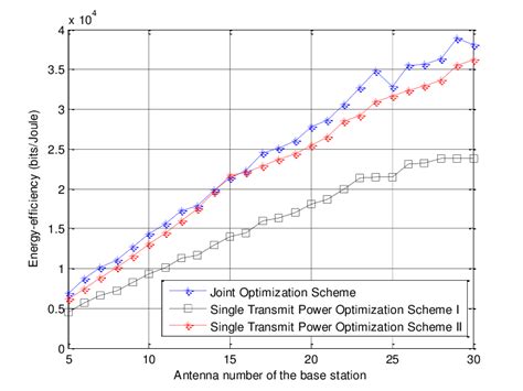 Performance Comparison Of Different Optimization Schemes Download Scientific Diagram