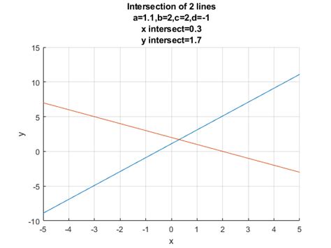 How To Plot System Of Linear Equations In Matlab Tessshebaylo