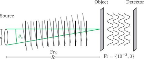 Schematic And Notation For The Coherence Model Plane Waves Are Emitted