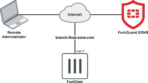 DDNS FortiGate FortiOS