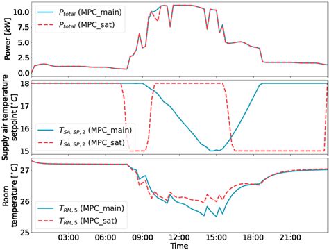 Typical Control Behaviors Of Mpcmain And Mpcsat Download