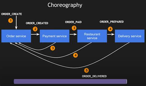Software Architecture Design And Problem Saga Pattern For Distributed Transaction Management In
