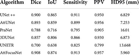 Comparison Of The Segmentation Performance Of Different Methods Download Scientific Diagram