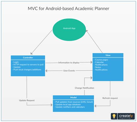 Component Diagram Android