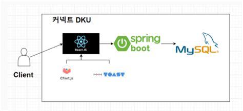 Github Developyoonconnect Dku Backend