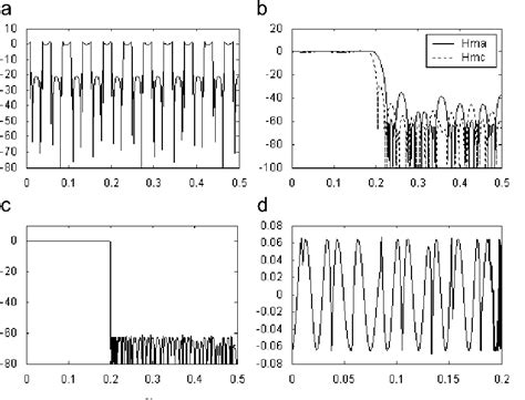 figure 4 from a neural network approach to fir filter design using