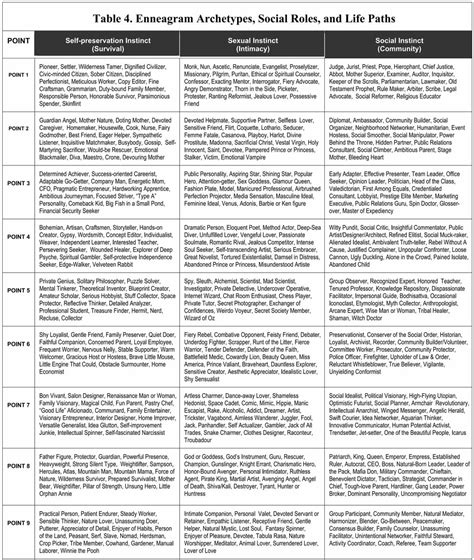 27 Subtypes R Enneagram