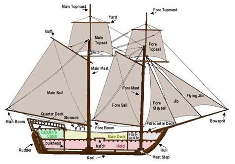 Exploring The Anatomy Of A Ship A Detailed Diagram With Labels